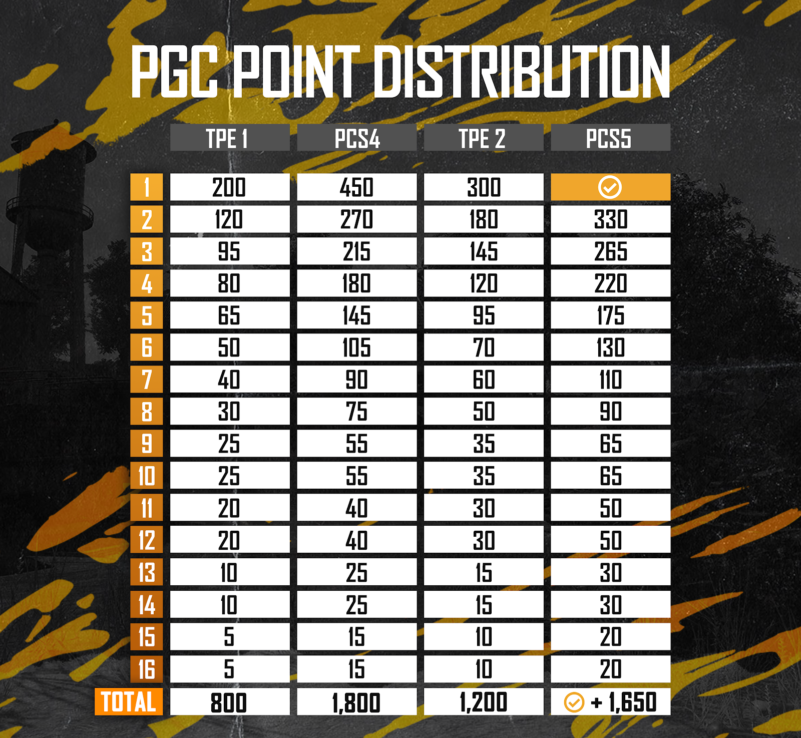 PGC Qualification Points in Europe and Americas